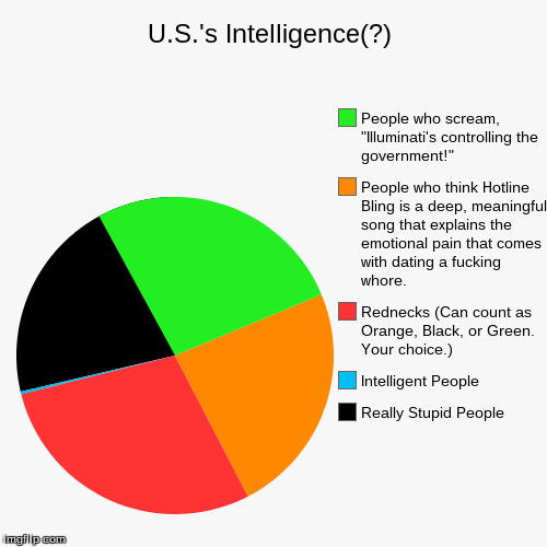 U.S.'s Intelligence(?) - Imgflip