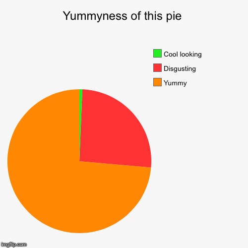Yummyness of this pie - Imgflip
