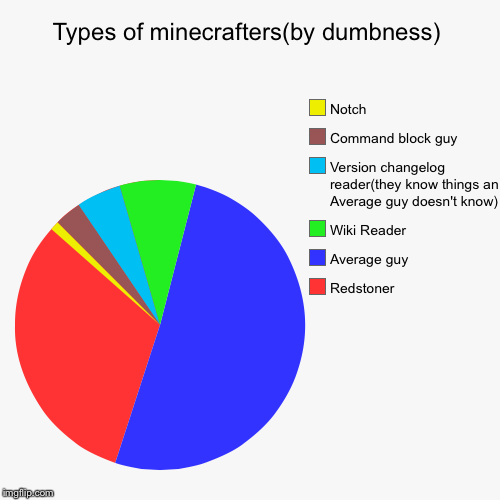 Types of minecrafters(by dumbness) - Imgflip