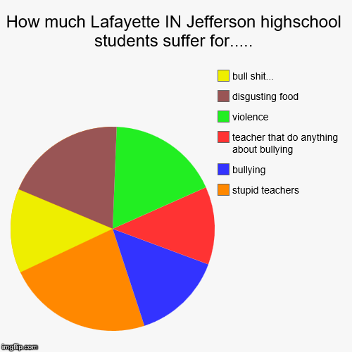 How much Lafayette IN Jefferson highschool students suffer for ...