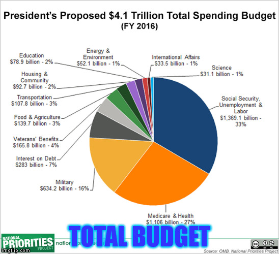 Federal Budget Memes