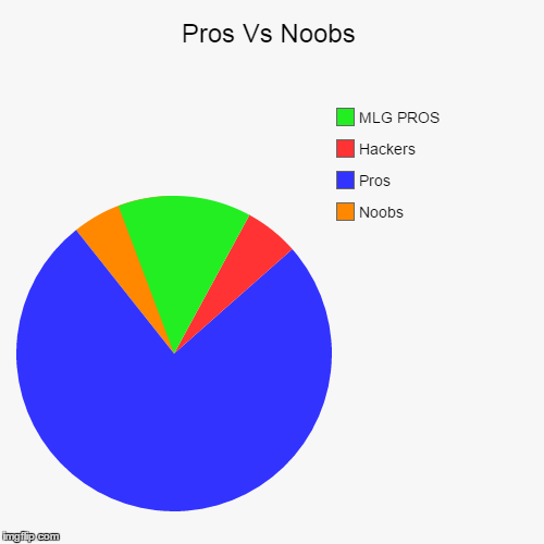 Pros Vs Noobs - Imgflip