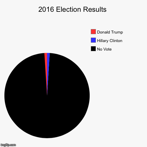2016 Election Results - Imgflip