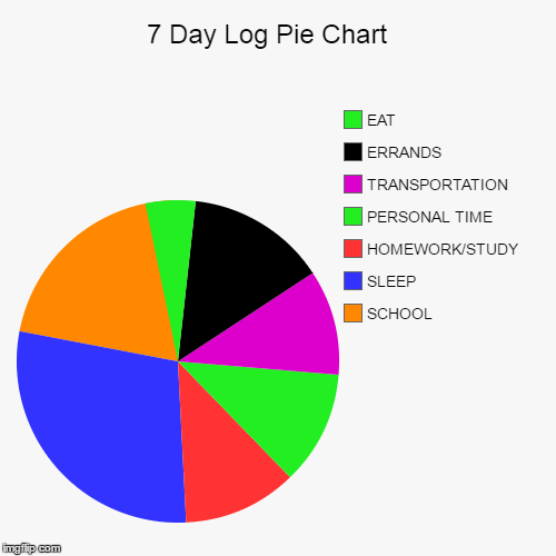 7 Day Log Pie Chart - Imgflip
