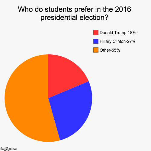Who do students prefer in the 2016 presidential election? - Imgflip