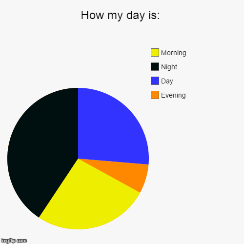 How my day is: - Imgflip