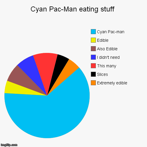 Cyan Pac-Man eating stuff - Imgflip