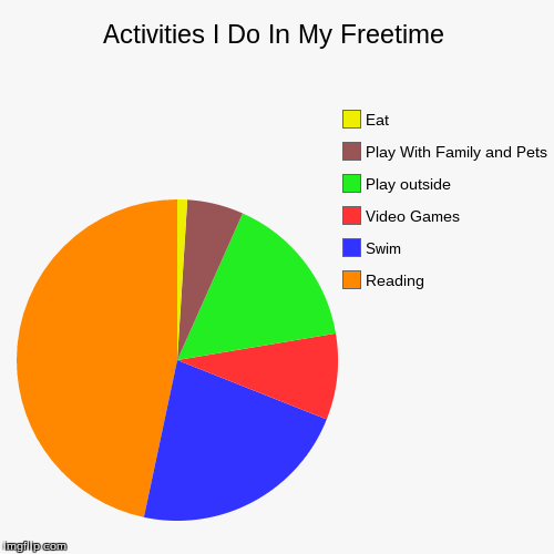 Activities I Do In My Freetime - Imgflip