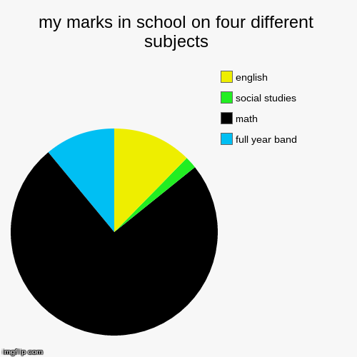 my marks in school on four different subjects - Imgflip