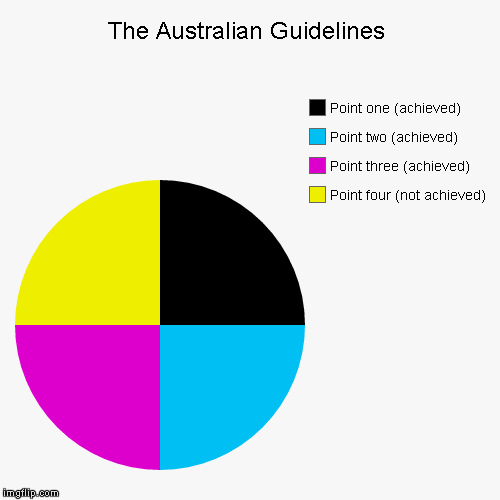 The Australian Guidelines Imgflip