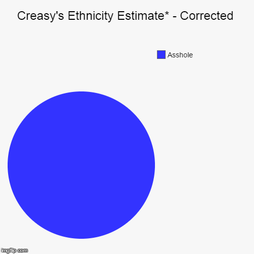 Creasy's Ethnicity Estimate* - Corrected - Imgflip