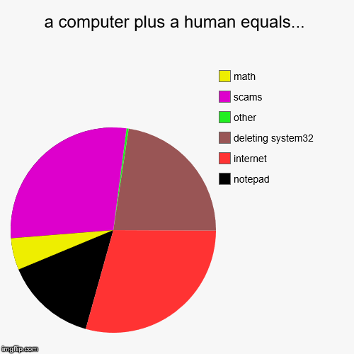 a computer plus a human equals... - Imgflip