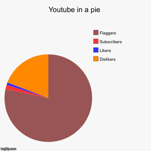 Youtube in a pie - Imgflip