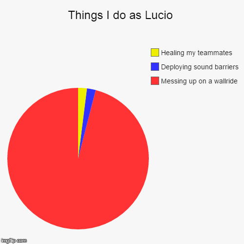 Things I do as Lucio - Imgflip