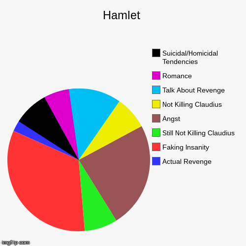 Hamlet And Insanity Quotes