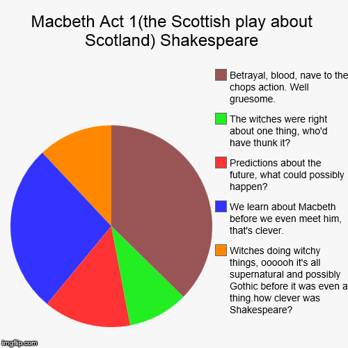 Macbeth Act 1(the Scottish play about Scotland) Shakespeare - Imgflip