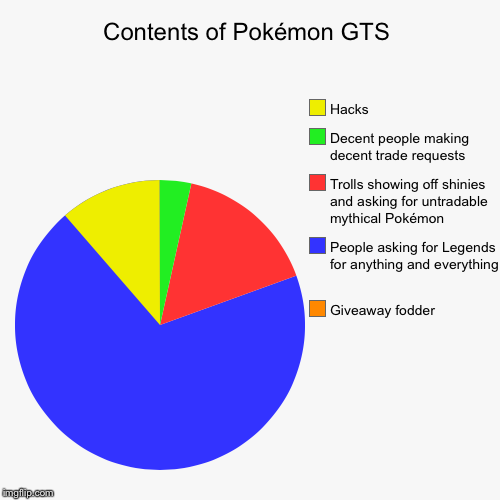 Contents of Pokémon GTS - Imgflip