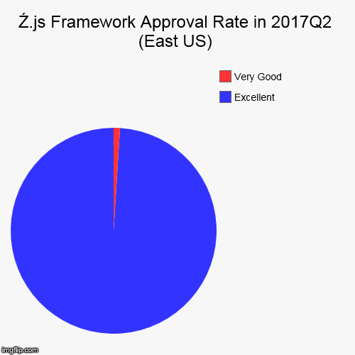 Ź.js Framework Approval Rate in 2017Q2 (East US) - Imgflip