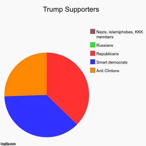 Trump Supporters - Imgflip