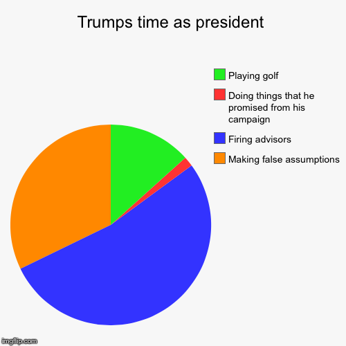 Trumps time as president - Imgflip