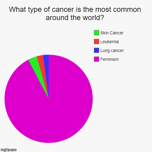 What type of cancer is the most common around the world? - Imgflip