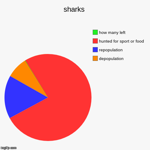 sharks - Imgflip