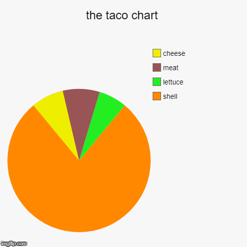 the taco chart - Imgflip