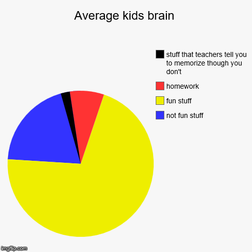 Average kids brain - Imgflip
