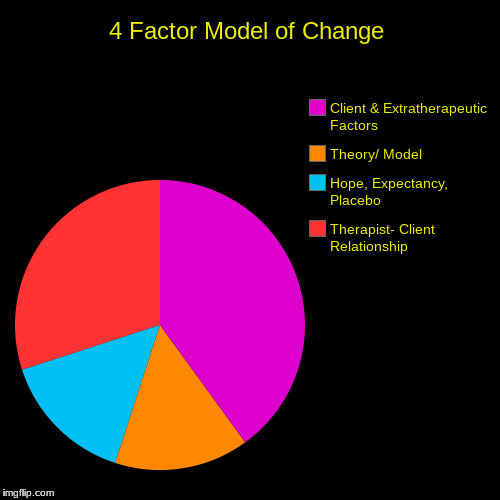 4 Factor Model of Change - Imgflip