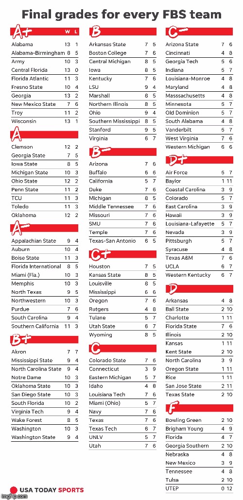 Final Grade For Every FBS Team | SicEm365