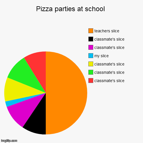 Image tagged in funny,pie charts - Imgflip