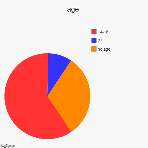 age - Imgflip