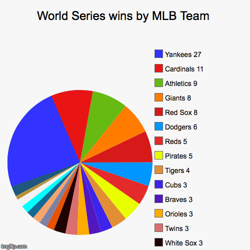 World Series wins by MLB Team - Imgflip
