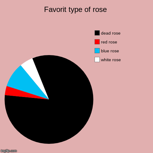 Favorit type of rose - Imgflip