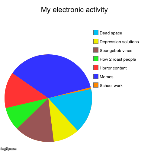 My electronic activity - Imgflip