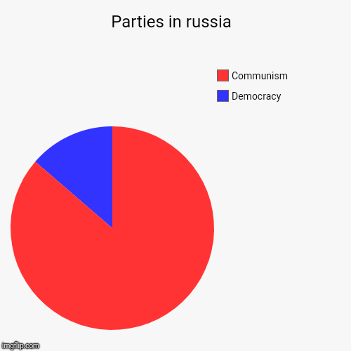 Parties in russia - Imgflip