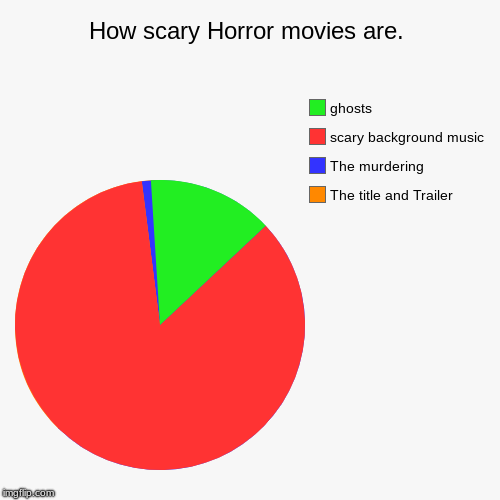 How scary Horror movies are. - Imgflip