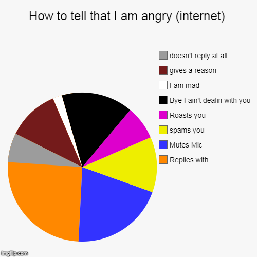 How to tell that I am angry (internet) - Imgflip