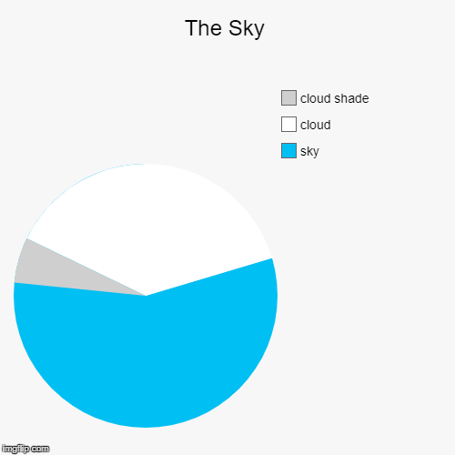 The Sky - Imgflip