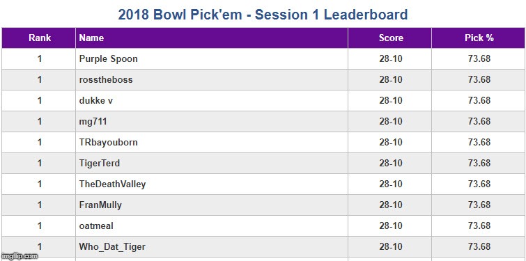 Have we discussed how Peej picking UCF cost him a unanimous bowl pickem ...