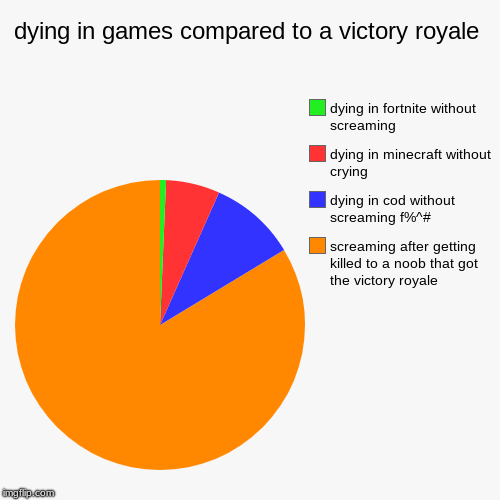 dying in games compared to a victory royale - Imgflip