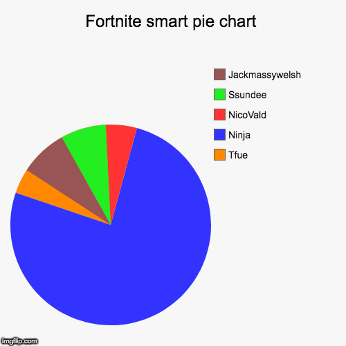 Fortnite smart pie chart - Imgflip