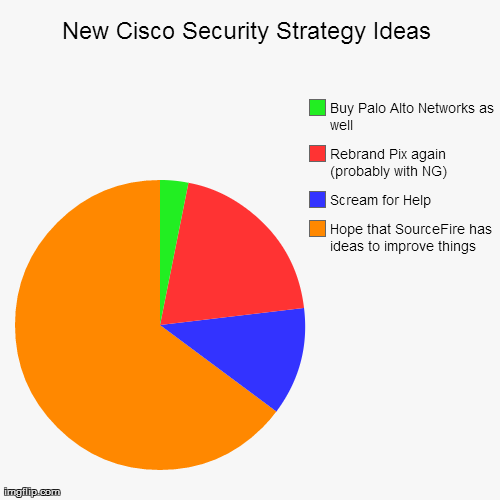 New Cisco Security Strategy Ideas - Imgflip