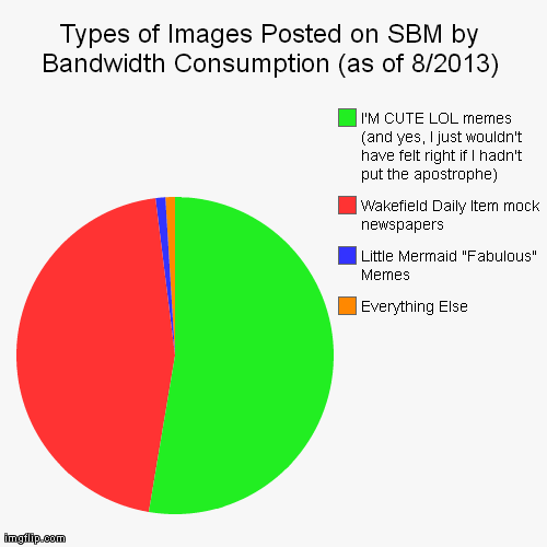 Types of Images Posted on SBM by Bandwidth Consumption (as of 8/2013 ...