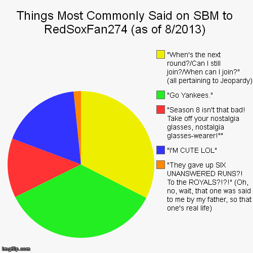 Things Most Commonly Said on SBM to RedSoxFan274 (as of 8/2013) - Imgflip
