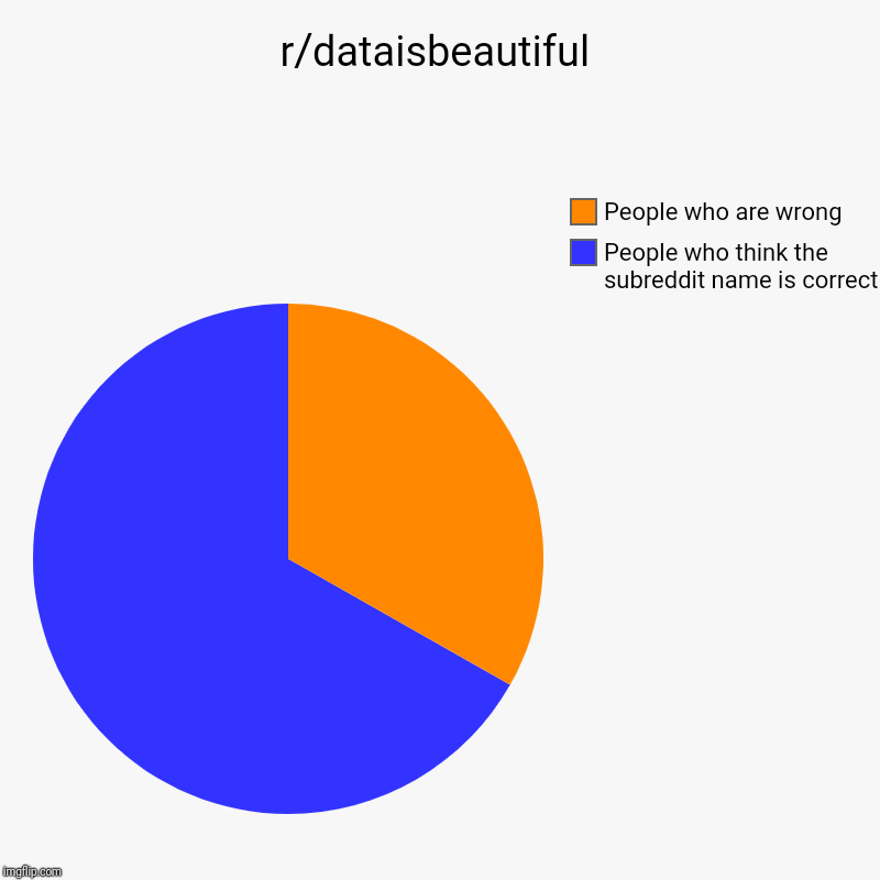 r/dataisbeautiful - Imgflip