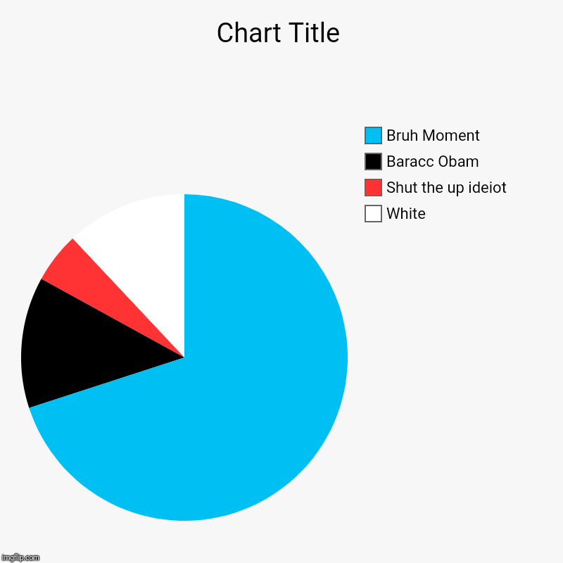 Image tagged in charts,pie charts - Imgflip