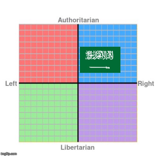 Political Compass - Imgflip
