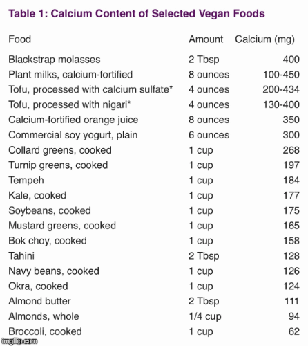 Calcium content of selected vegan foods - Imgflip
