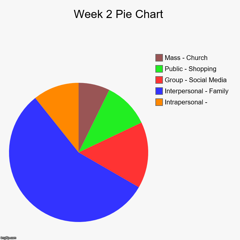 Week 2 Pie Chart - Imgflip